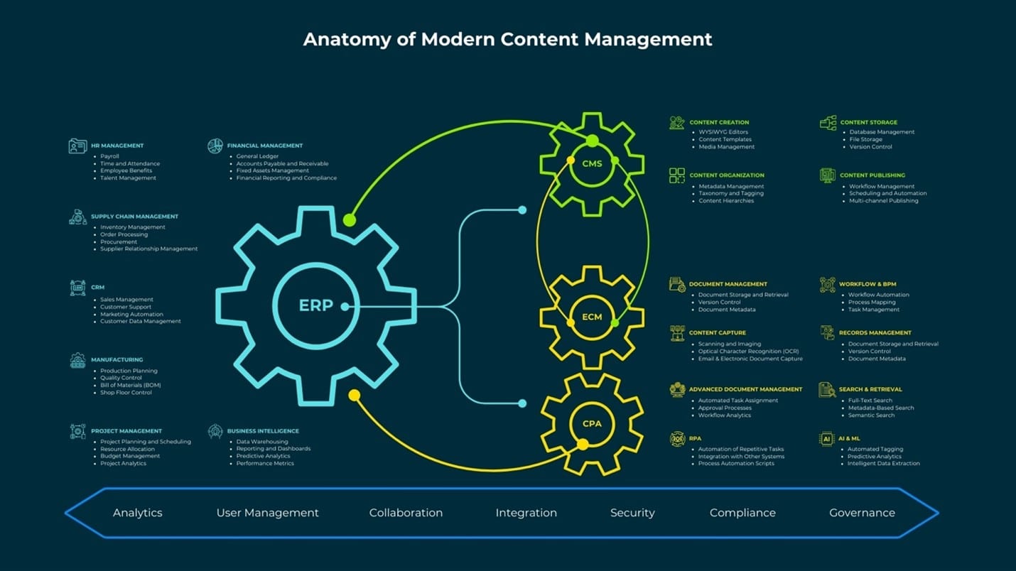 The Anatomy of Modern Content Management | DocStar Blog
