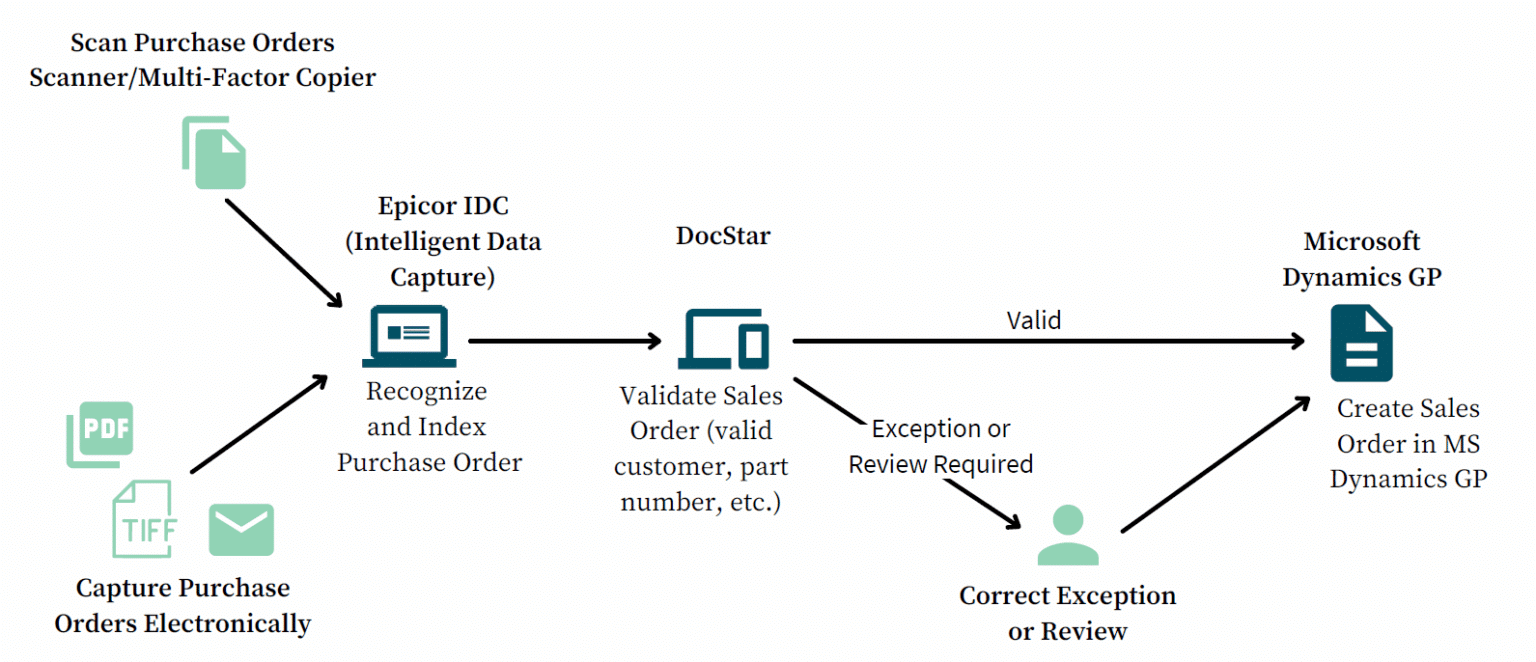 DocStar Sales Order Automation for Microsoft Dynamics GP